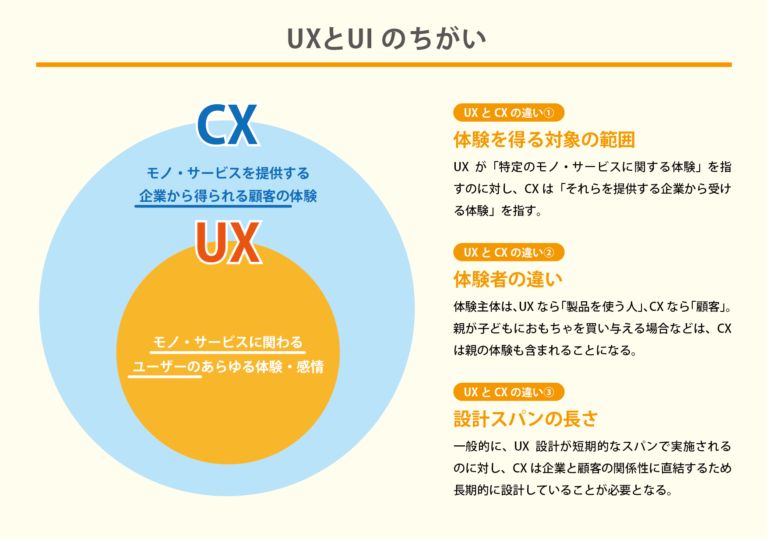売れティーUX講座vol.1｜ UI、CX、DX、CS・・・用語の違いと関係 - 売れるチームのティータイム