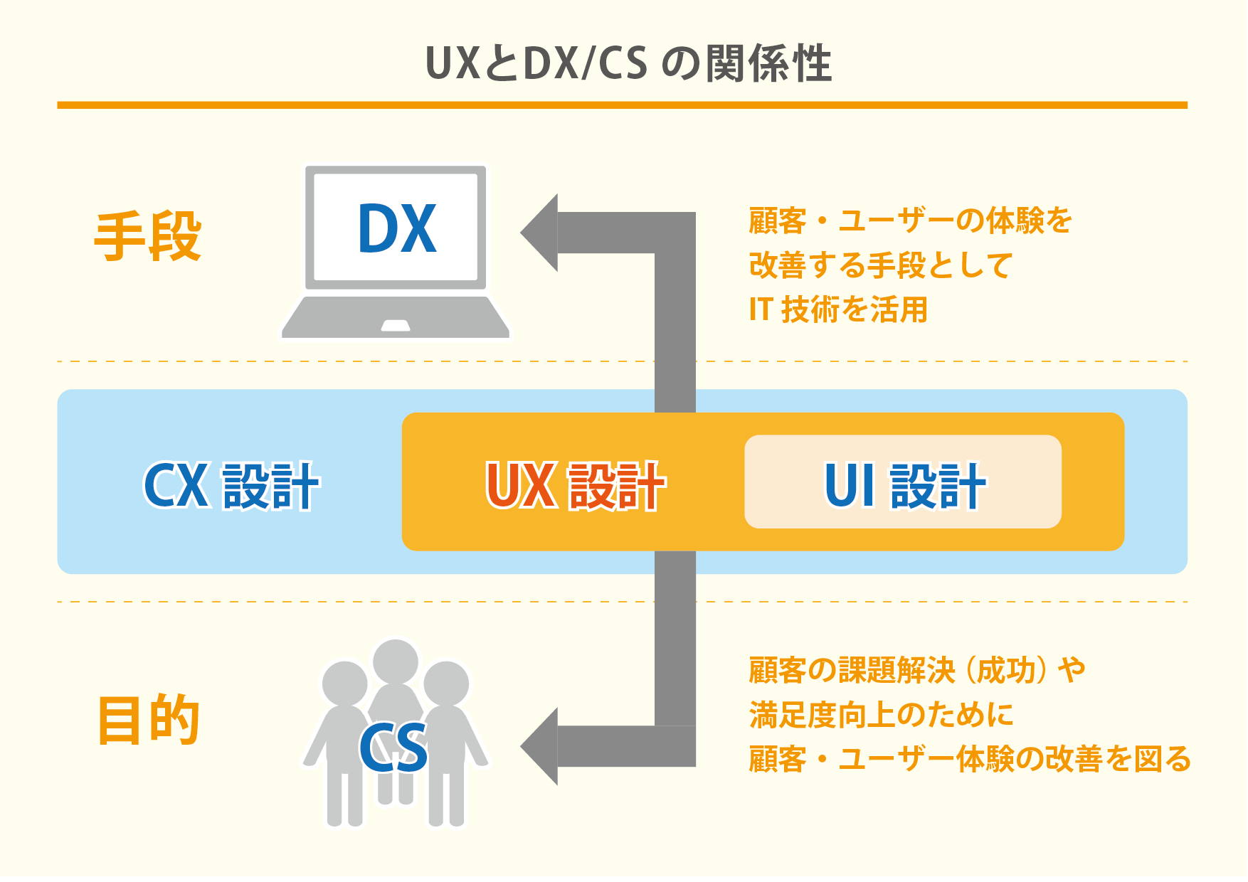 売れティーUX講座vol.1｜ UI、CX、DX、CS・・・用語の違いと関係 - 売れるチームのティータイム