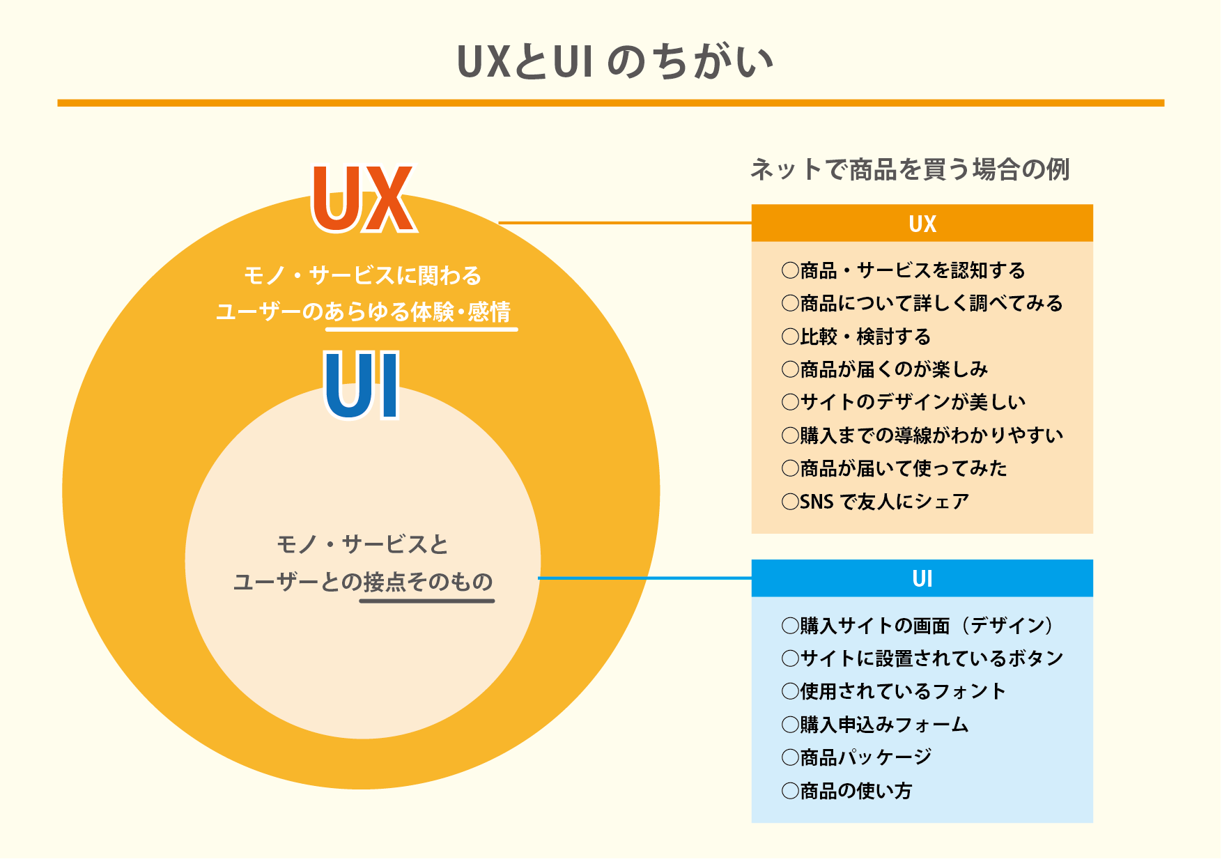 売れティーux講座vol 1| Ui、cx、dx、cs・・・用語の違いと関係 売れるチームのティータイム